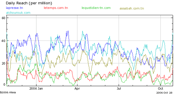 Tunisie, audience de la presse électronique : La Presse et Al Chourouk ...