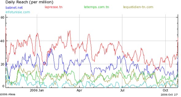 Tunisie, audience de la presse électronique : La Presse et Al Chourouk ...