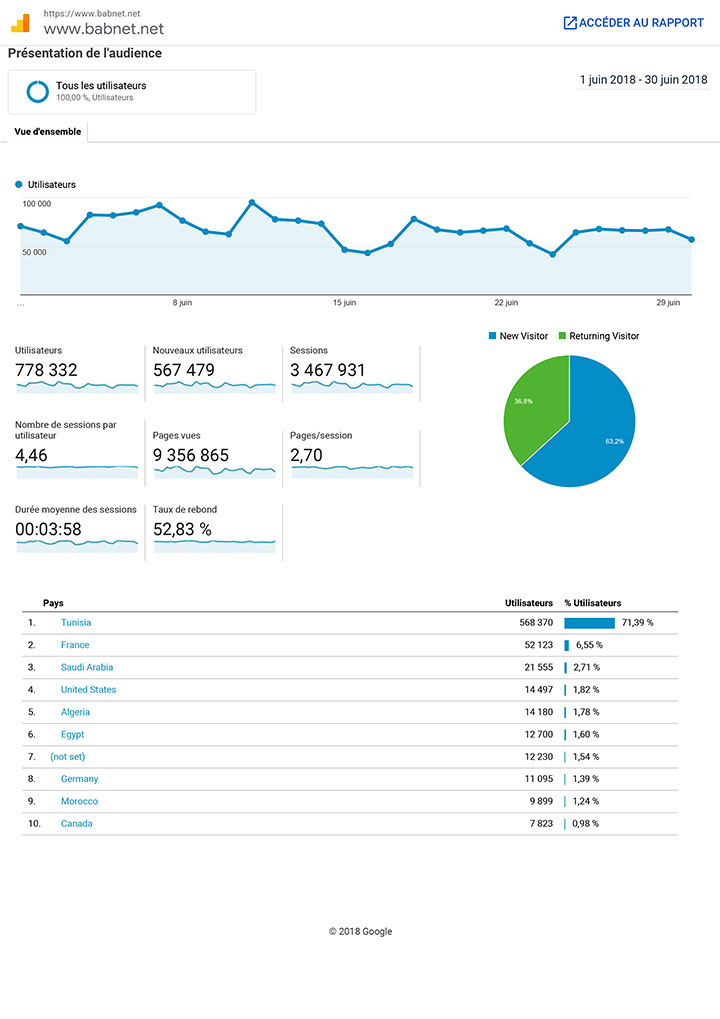 Visibilité Web: Top des sites tunisiens (juin 2018)