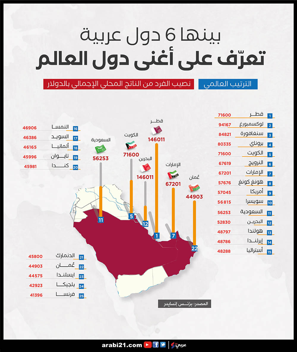 موقع “بزنس إنسايدر” قطر أغنى دول العالم
