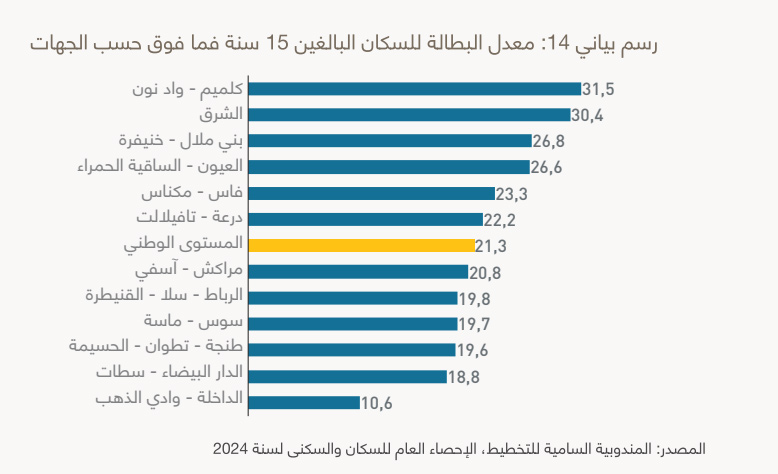 Le taux de chômage au Maroc augmente à 21,3 % en 2024 contre 16,2 % il ...