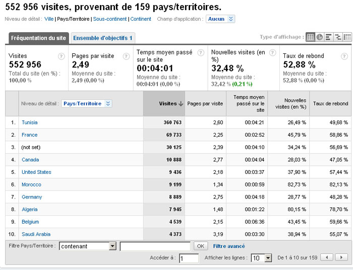 Tunisie, Audience internet :Top 20 du web tunisien (Selon Google)