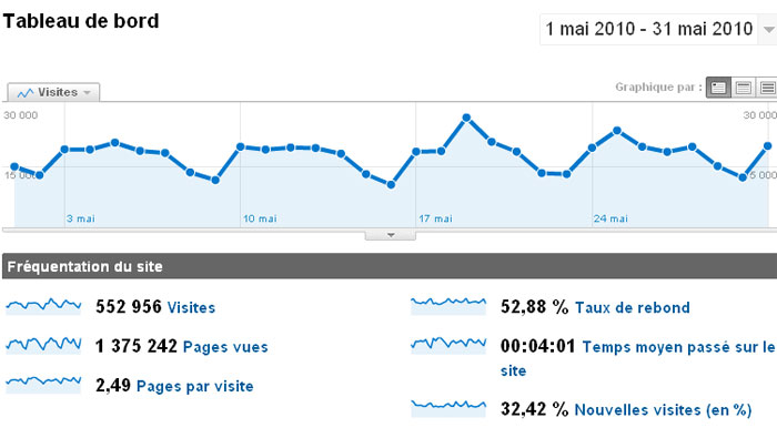 Tunisie, Audience internet :Top 20 du web tunisien (Selon Google)