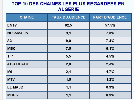 Algérie : NessmaTV deuxième chaîne TV la plus regardée