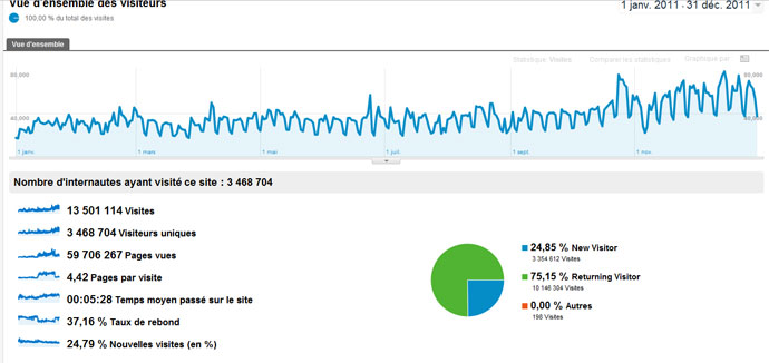 Babnet Tunisie: 60 millions de pages vues en 2011