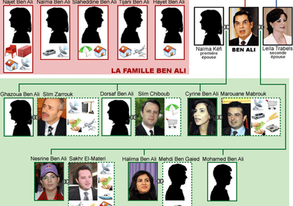 Tunisie: Liste des 110 personnes dont les biens et avoirs feront l ...