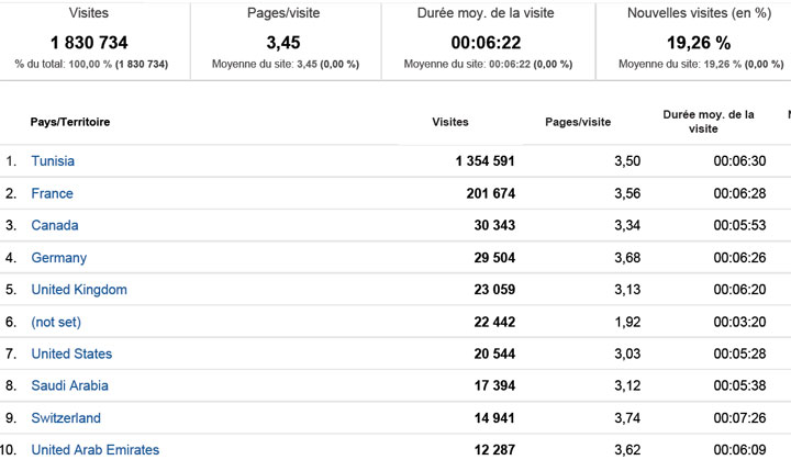 Tunisie : Audience internet -Top classement du web tunisien